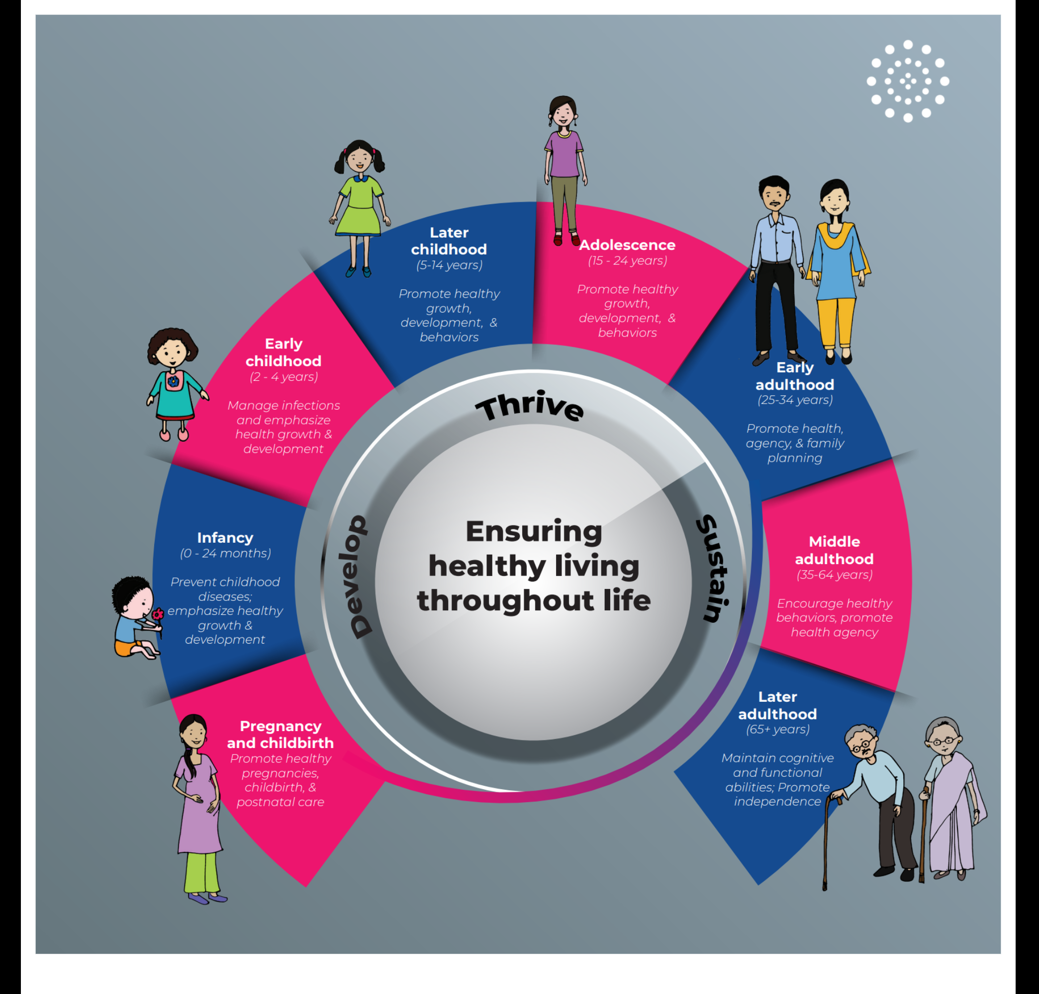 Learning4impact | Ensuring healthy living throughout life